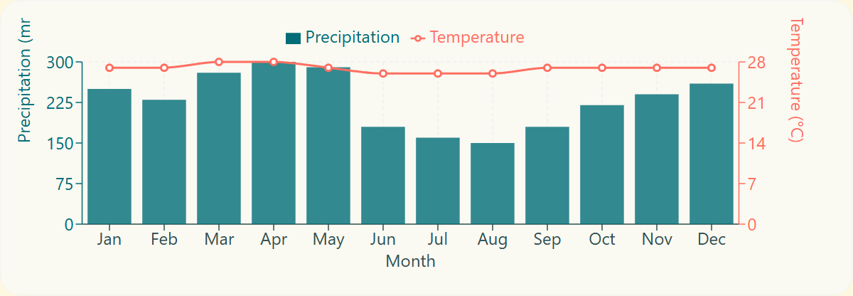 Climate Graphs | GraphIt! | GraphIt!