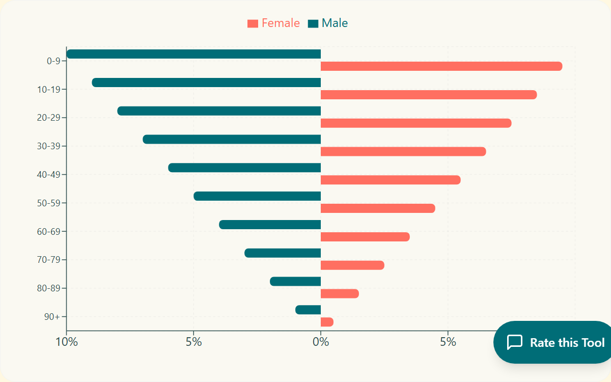Population Pyramids | GraphIt! | GraphIt!